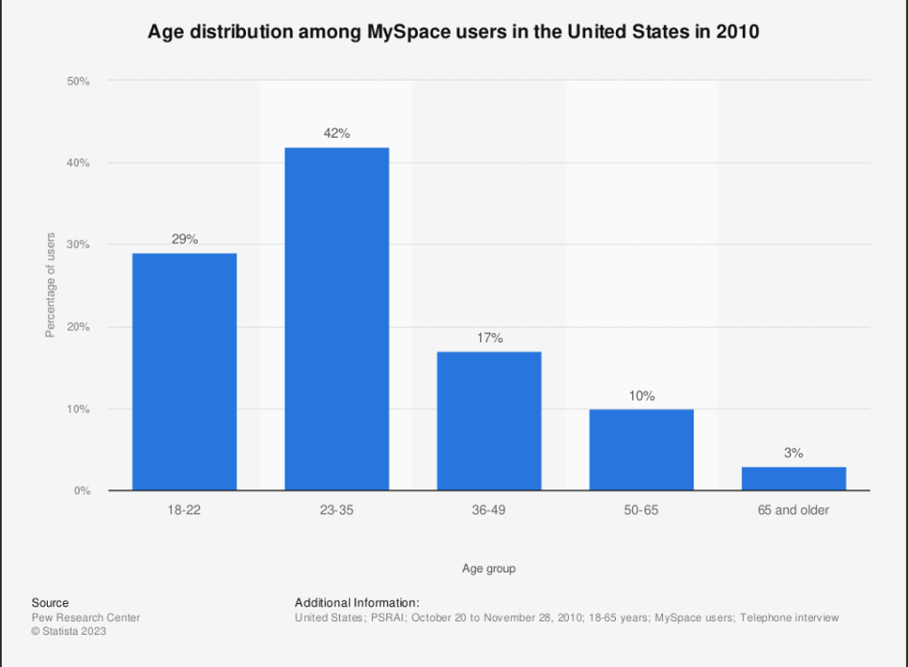 The Creation, Rise, and Fall of Myspace – Cultural History of the Internet