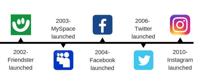 Exploring Friendster Through the Circuit of Culture – Cultural History ...